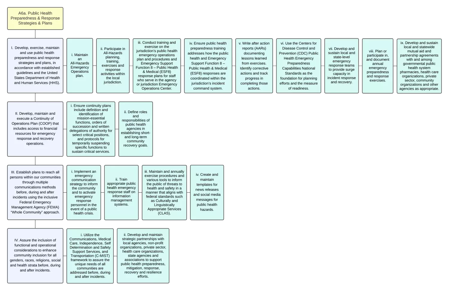 A6. Emergency Preparedness and Response | Colorado Local Public Health ...