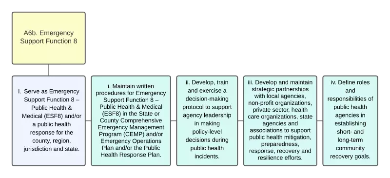 A6. Emergency Preparedness and Response | Colorado Local Public Health ...