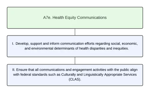 A7. Health Equity and the Social Determinants of Health | Colorado ...