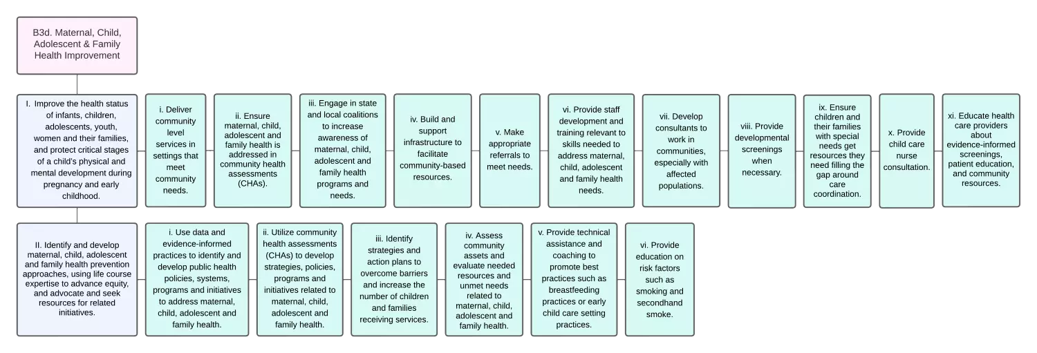 B3. Maternal, Child, Adolescent and Family Health | Colorado Local ...