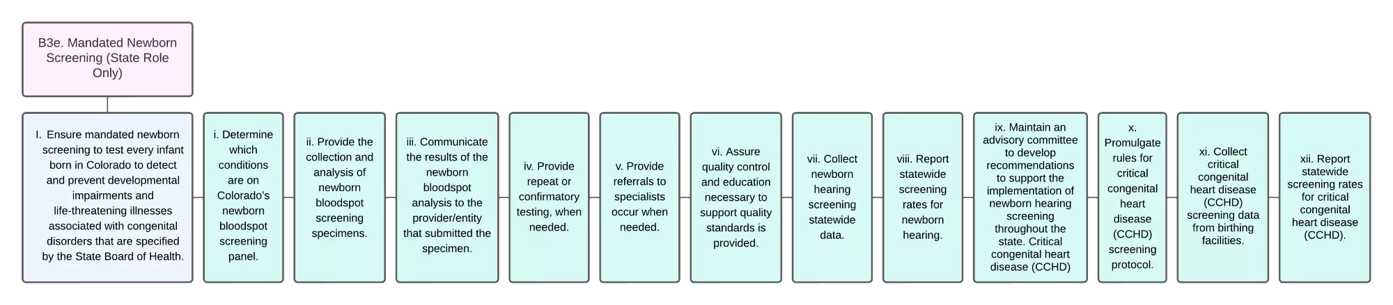 B3. Maternal, Child, Adolescent and Family Health | Colorado Local ...