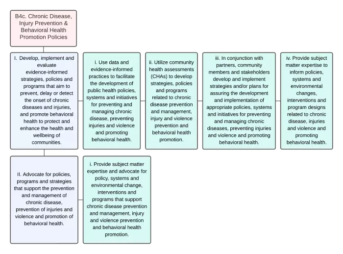 B4. Chronic Disease, Injury Prevention and Behavioral Health Promotion ...