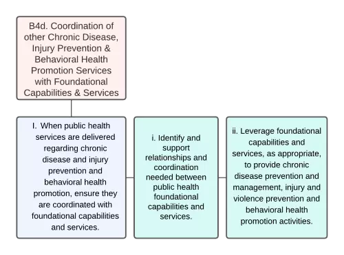 B4. Chronic Disease, Injury Prevention and Behavioral Health Promotion ...