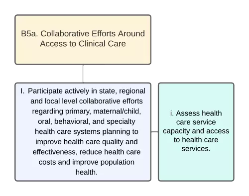 B5. Access to and Linkage with Health Care | Colorado Local Public ...