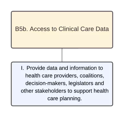 B5. Access to and Linkage with Health Care | Colorado Local Public ...